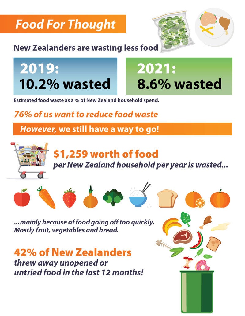 Food waste survey shows we're taking steps in the right direction
